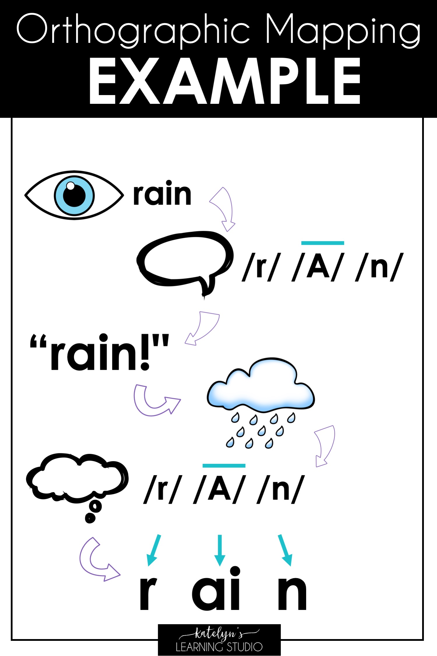 Orthographic Mapping: the Key to Learn to Read