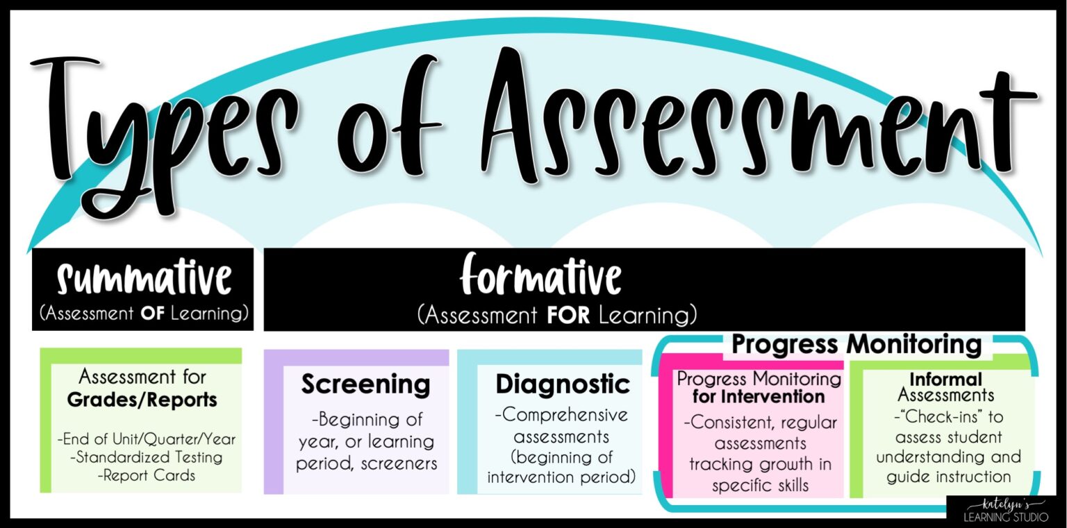 Formative Assessment Types Explained & Simplified: How to Make Them ...