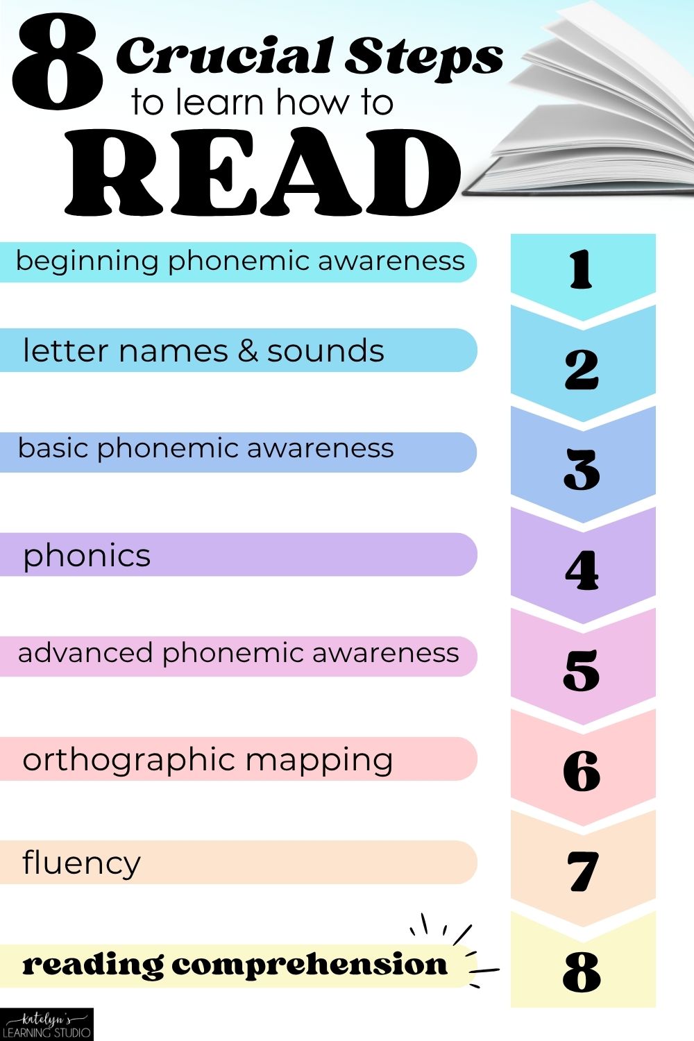How Every Kid Learns to Read: 8 Reading Steps to Unlock Reading Success